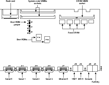 Replacing the Boot ROMs in the Cisco 2500 Series and AccessPro