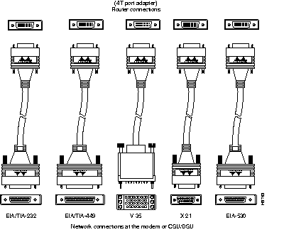 PA-4T Synchronous Serial Port Adapter Install. and Config.