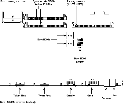 Replacing the Boot ROMs in the Cisco 2500 Series and AccessPro