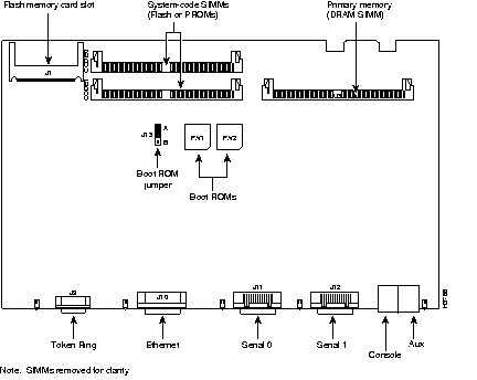 Replacing the Boot ROMs in the Cisco 2500 Series and AccessPro